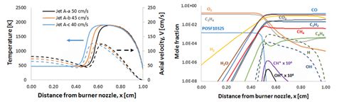 Left Panel Profiles Of Temperature Solid Lines And Velocity Dashed
