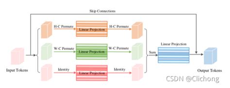 Mlp系列视觉模型核心架构与关键操作解析 开发者社区 阿里云