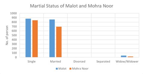 Marital Status Histogram Of The Study Area This Graph Shows That These Download Scientific Marital Status Histogram Of The Study Area This Graph Shows That These Download Scientific