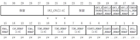 Stm32f103 实验 Pwm输出stm32f103 Pwm Csdn博客