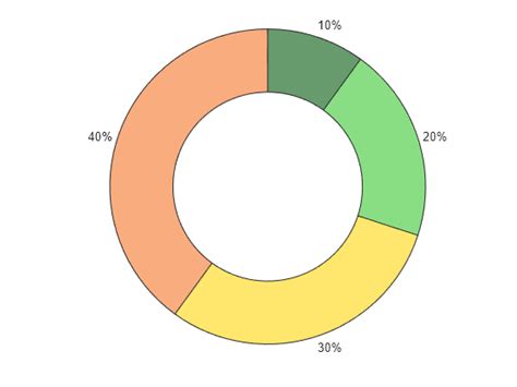 Donutchart