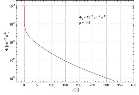 Evolution Of The Thermal Neutron Flux For The Nuclear Reactor At Npp