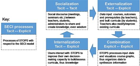 Stops Actionsprocesses With Respect To The Knowledge Creation Cycle