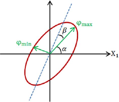 An Elliptical Illustration Of The Mt Phase Tensor Graphically The Download Scientific Diagram