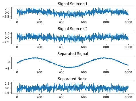 信号去噪之独立成分分析（ica）独立成分分析光栅信号 Csdn博客