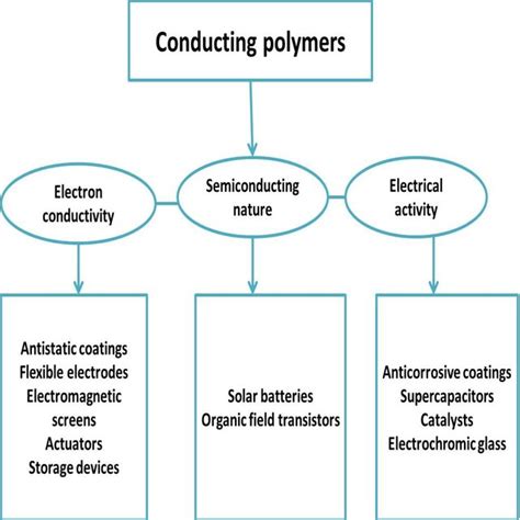 Pdf Brief Discussion On The Properties And Applications Of Polypyrrole And Polythiophene