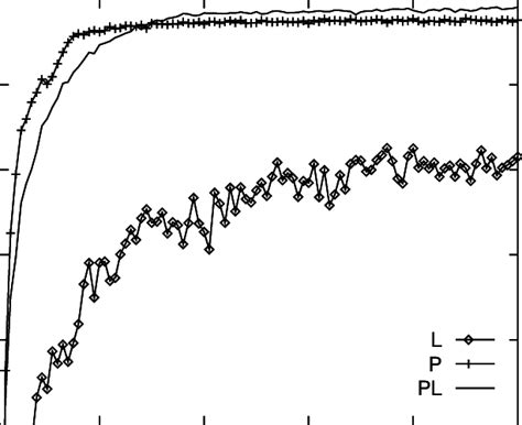 Typical Performances Of L P And PL On A Deterministic Problem Download Scientific Diagram