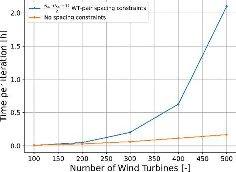 Figure 7 From Speeding Up Large Wind Farms Layout Optimization Using Gradients Parallelization