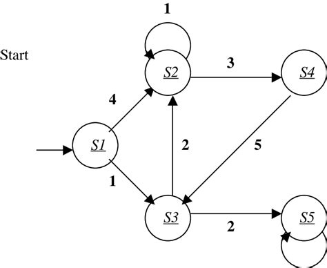 Artificial Grammar From Gomez And Gerken 1999 Used In The Current