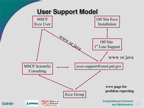 Ppt Collaborative Problem Solving Environments Powerpoint Presentation Id4064470
