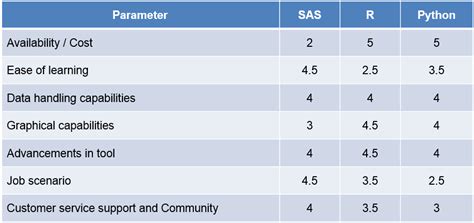 read sas table into python