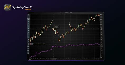 Accumulation Distribution Indicator As A Trading Strategy