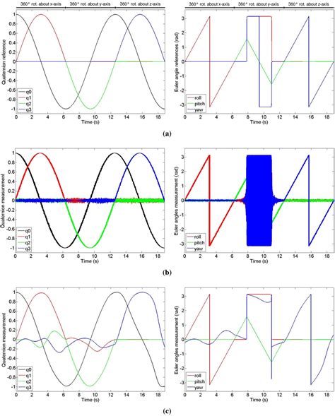 Sensors Free Full Text Keeping A Good Attitude A Quaternion Based