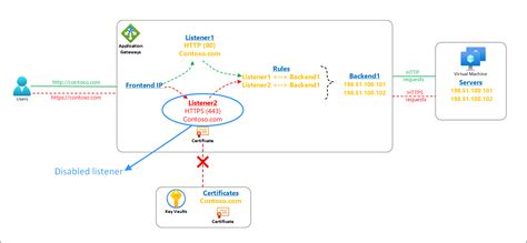 Meer Informatie Over Uitgeschakelde Listeners Azure Application