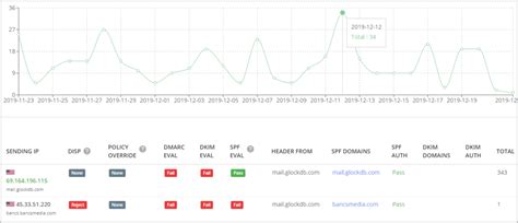 Free Dmarc Report Analyzer How To Read Dmarc Xml Reports Glockapps