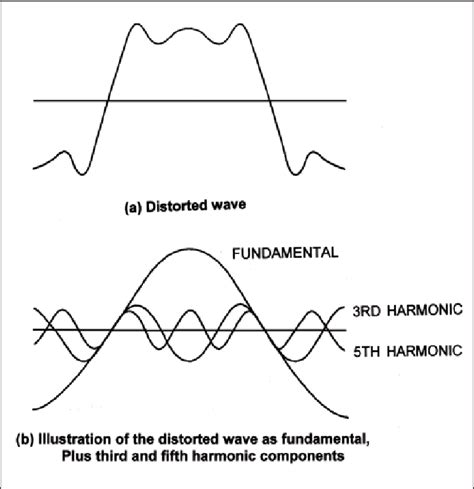Voltage Or Current Waveforms With Harmonic Distortions Upper Waveform Download Scientific