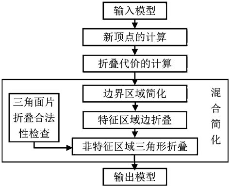 A Feature Preserving Hybrid Simplification Method For Triangular Mesh