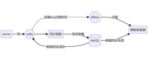 Mysql缓存方案mysql加缓存 Csdn博客