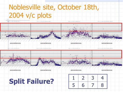 Identifying Split Failures Due To Over Saturation Demand Capacity Ed Smaglik Darcy Bullock
