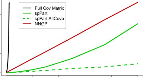 Computing Times As A Function Of Sample Size For Three Methods 1 Full