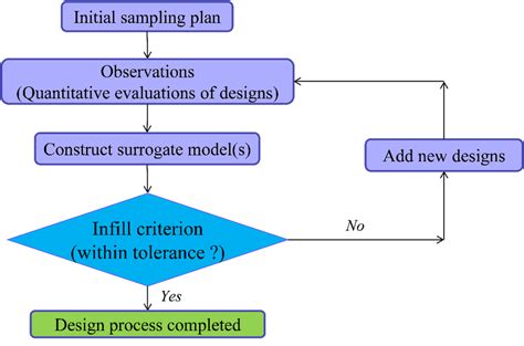 Flow Chart Of The Methodology For Surrogate Based Updating In