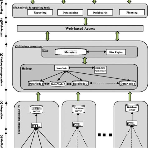 Hadoop Based System Architecture Of Medical Big Data Warehousing