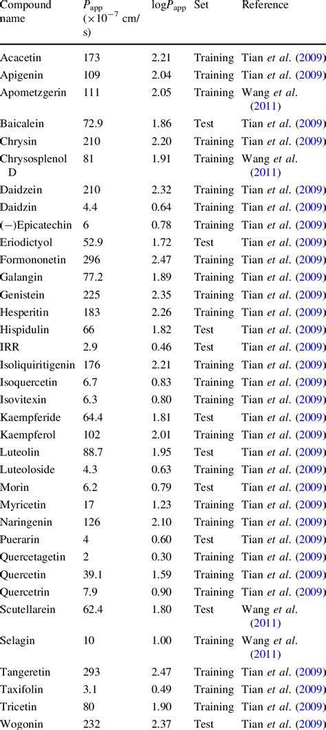 Logp App Values Of The Flavonoids Download Table