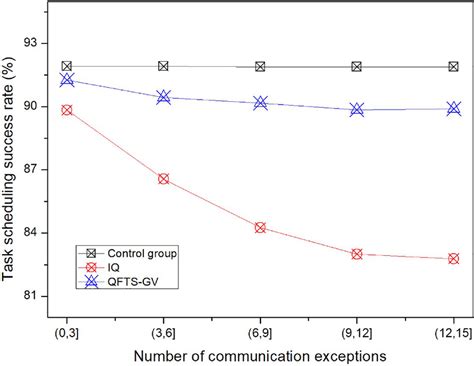 comparison of task scheduling success rate under different