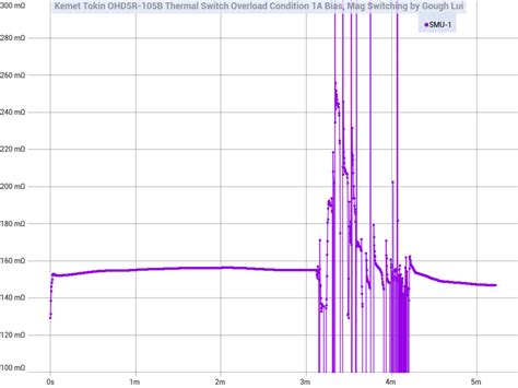 Blog Torturing Thermal Switches Magnetic Characteristics Teardown Overload Behaviour