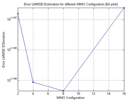 Error Lmmse For Mimo With 64 Pilot Download Scientific Diagram