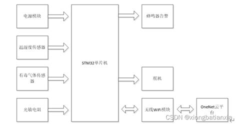 基于物联网单片机的水培菜盆智能控制系统设计 基于物联网的作物水培环境智能控制系统 csdn博客