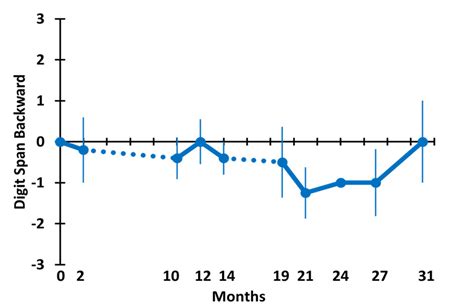 A Digit Span Forward And B Digit Span Backward Through 31 Months Download Scientific
