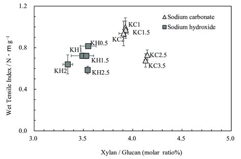 The Relationship Between Xylanglucan Molar Ratio And Wet Tensile Index