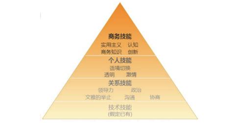 终于升上p7了，揭秘阿里的晋升方法论 职场生涯 Dbaplus社群：围绕data、blockchain、aiops的企业级专业社群
