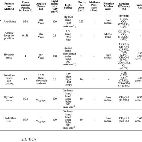 Comparison Of Different Pec Methane Oxidation Systems Download Scientific Diagram