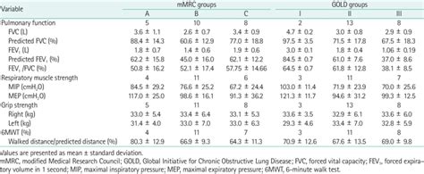 Assessment Of Physical Function In Each Group Of MMRC And GOLD Download Scientific Diagram