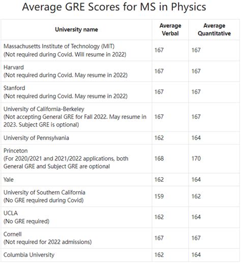 申请美国top30院校热门专业，gre要多少分？