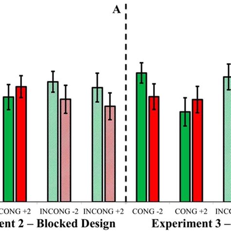 Experiments 2 And 3 Sensorimotor Integration Improved Intensity