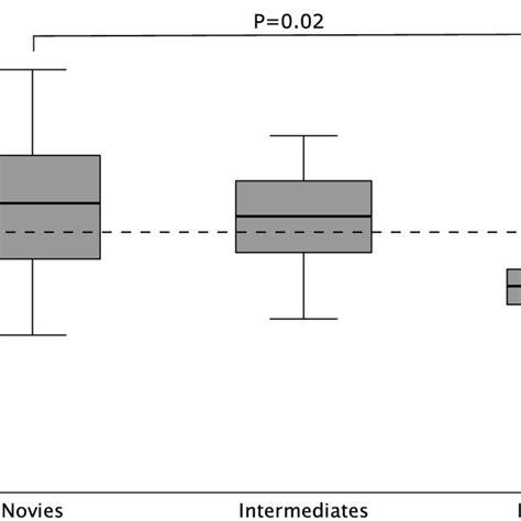 boxplot showing minimum first quartile median third quartile and