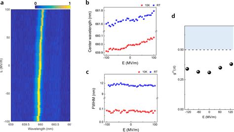 Figure 1 From Stark Tuning Of Single Photon Emitters In Hexagonal Boron