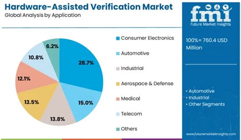 Hardware Assisted Verification Market Global Market Analysis Report 2035