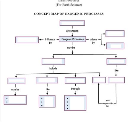 [get Answer] For Earth Science Concept Map Of Exogenic Processes