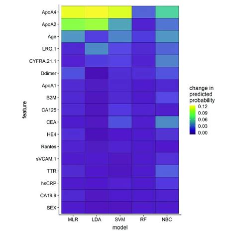 feature importance measures for proposed classification models