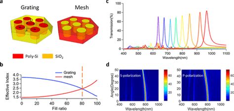 Ultrabroadband High Color Purity Multispectral Color Filter Arrays