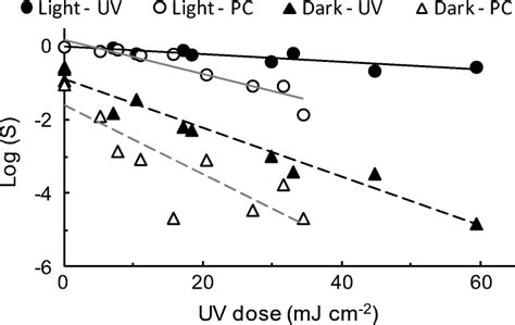 Disinfection Profiles And Linear Regression Lines Obtained For The