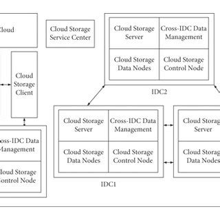 Hybrid Cloud Storage Architecture Download Scientific Diagram