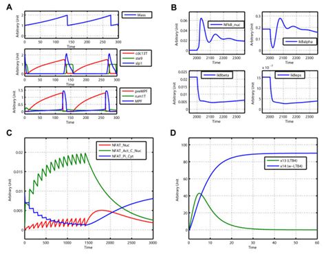 Simulation Of Different Types Of Models In Sbml Sat A Simulation