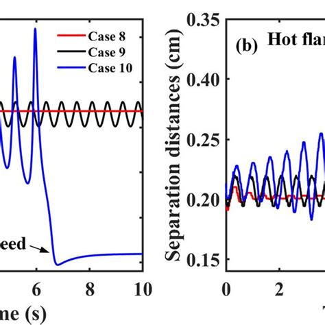 variation of propagation speed a and separation distance df b
