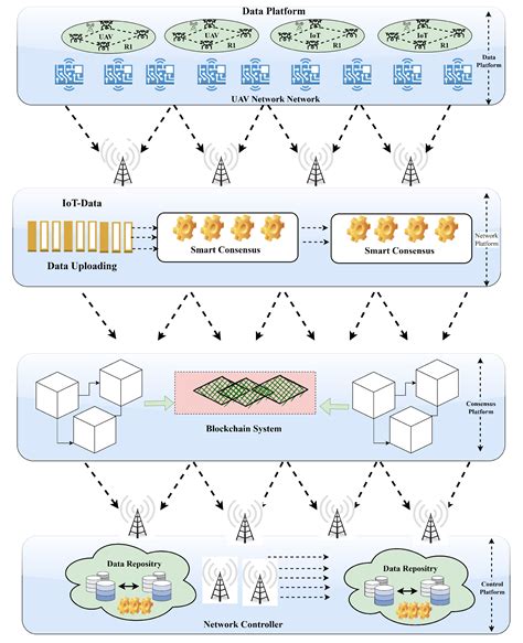 Blockchain Enabled M2m Communications For Uav Assisted Data Transmission