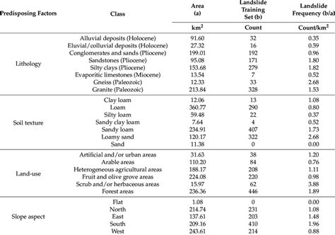 Categorical Predisposing Factors And Related Landslide Frequency Values Download Scientific